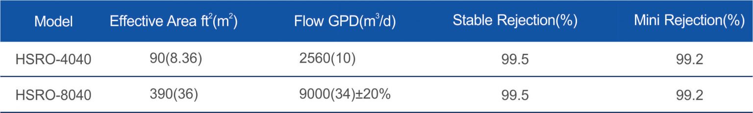 HSRO Membrane – POLYMEX – RO MEMBRANE